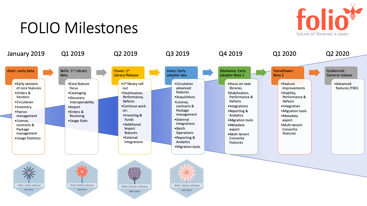 FOLIO Update November 2019 - Bitstreams: The Digital Collections Blog