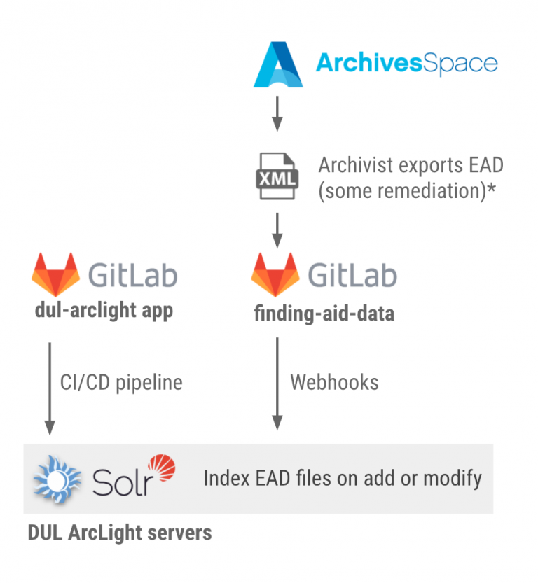 Implementing ArcLight: A Reflection - Bitstreams: The Digital ...