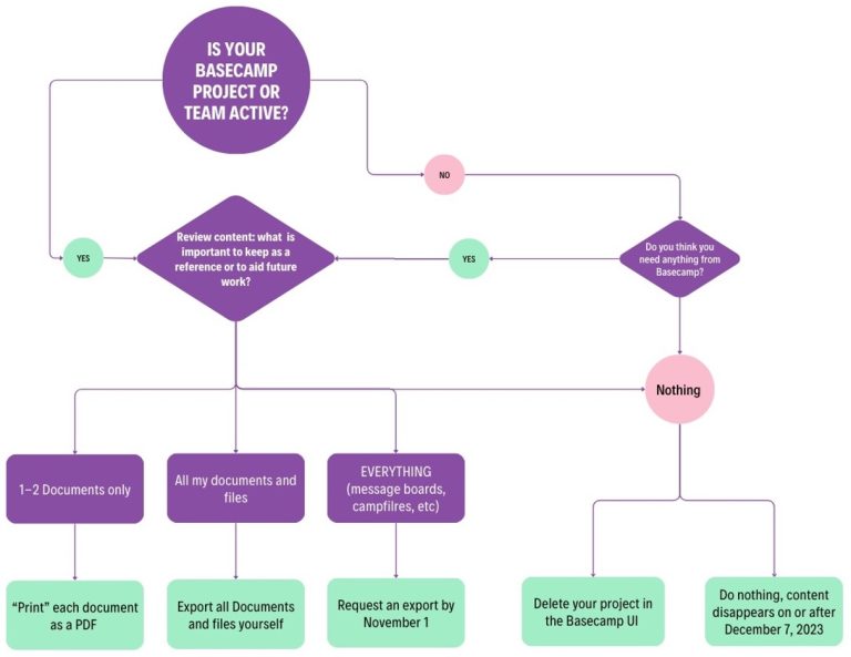 How we broke up with Basecamp - Bitstreams: The Digital Collections Blog