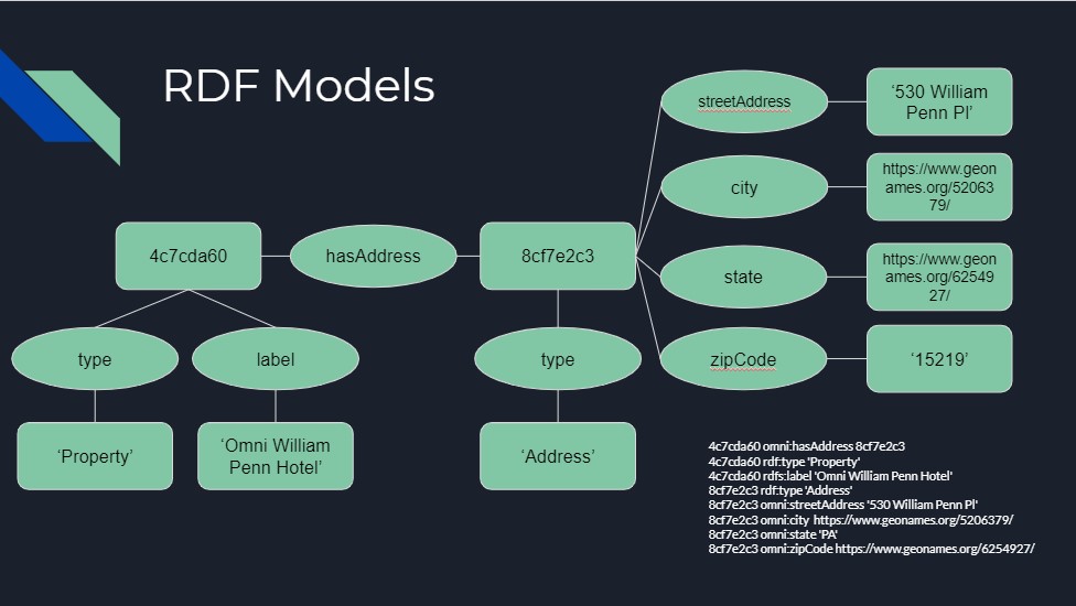 A Linked Data Primer | Signal Boost: Tales From Collections Services